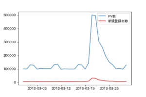 Matplotlib-2軸グラフの書き方 | ブログ一覧 | DATUM STUDIO株式会社