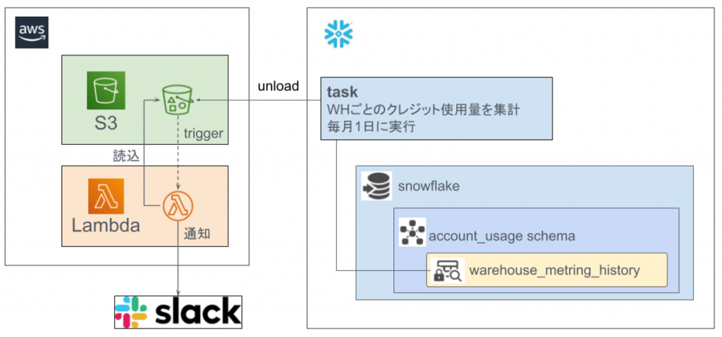 Snowflakeでのクレジット監視Tips | DATUM STUDIO株式会社