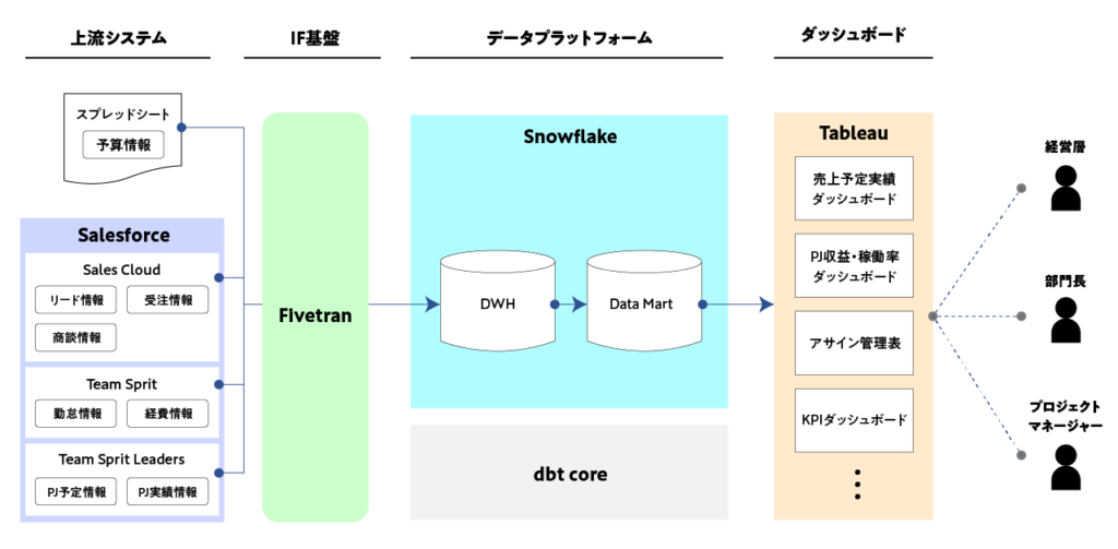 Fivetran-snowflakeを活用した 経営管理情報の高度化 | DATUM STUDIO株式会社