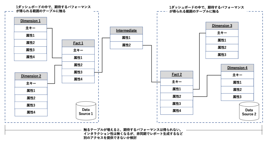 大規模データを扱うダッシュボードが遅い理由と対策 Snowflakeを使った性能検証環境のご紹介 | DATUM STUDIO株式会社
