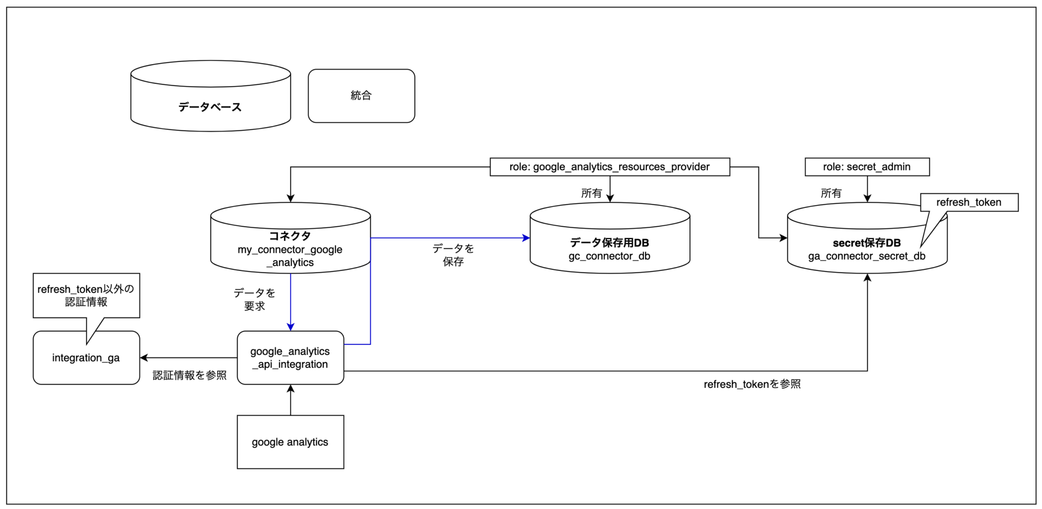 Snowflakeの新機能 google analytics コネクタを試してみた！ | DATUM STUDIO株式会社