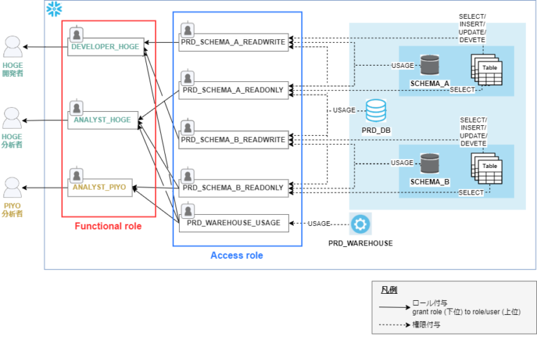 Terraform による Snowflake ロール作成 ～ Functional role + Access role モデル ...
