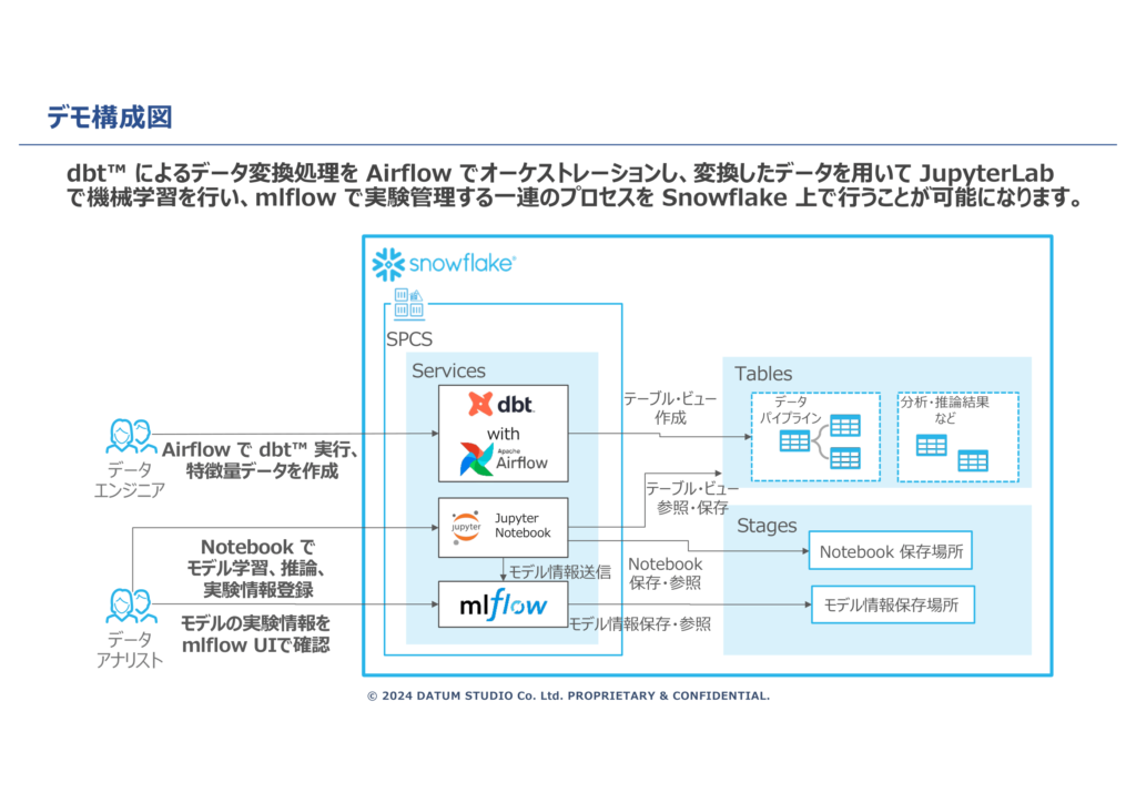 データとAIの最新トレンドをSnowflake World Tourで体験ーDATUM STUDIOが提案するSnowflake最新活用事例を ...