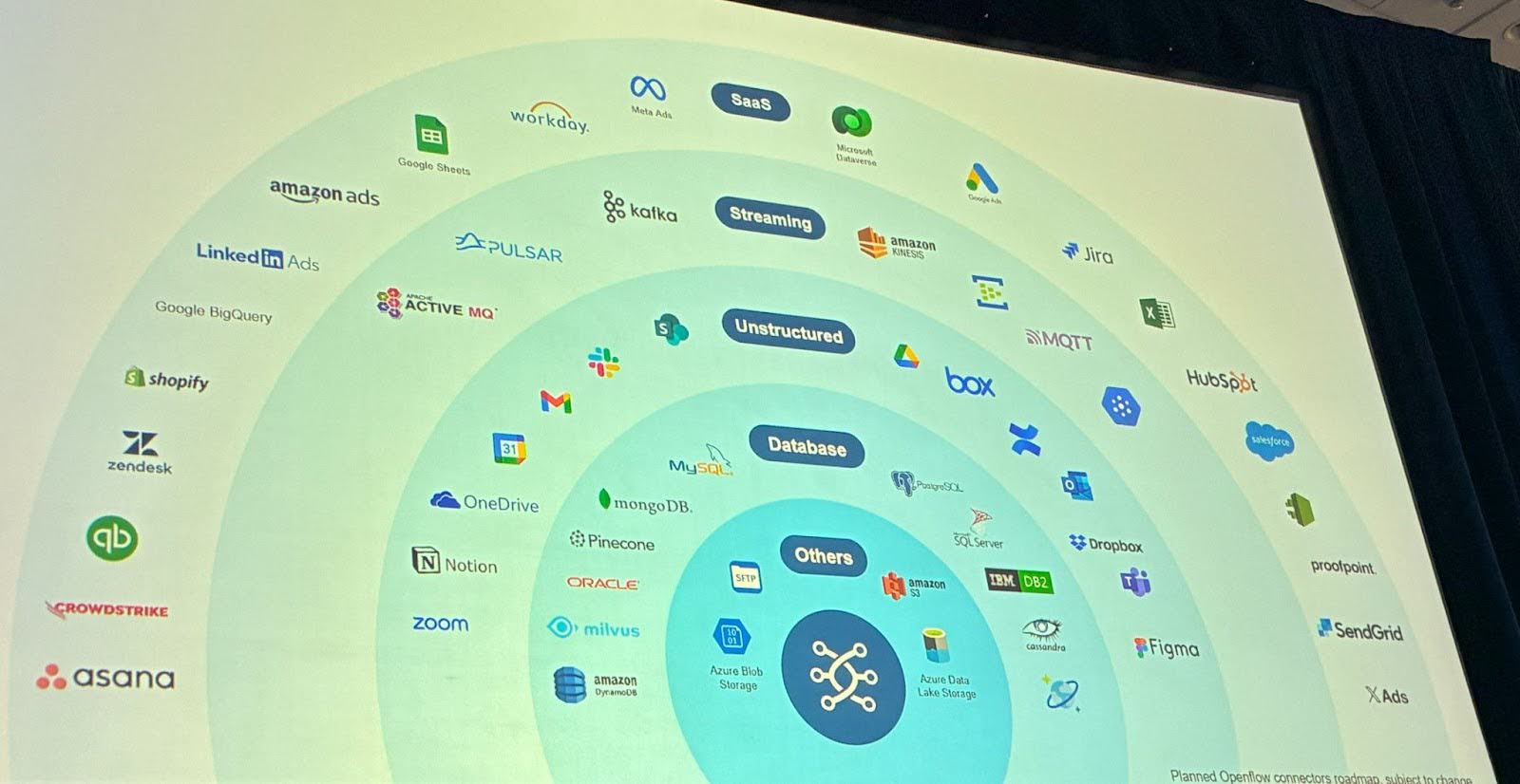 Snowflake Summit 2025 最速レポート3日目⑥-Revolutionizing Data Movement with Snowflake Openflow編- | DATUM ...