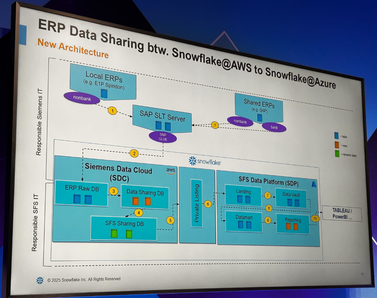 Snowflake Summit 2025 最速レポート最終日②-セッション解説 Siemensグループに学ぶ、Snowflakeで実現するマルチクラウド/マルチリージョン データ共有 ...